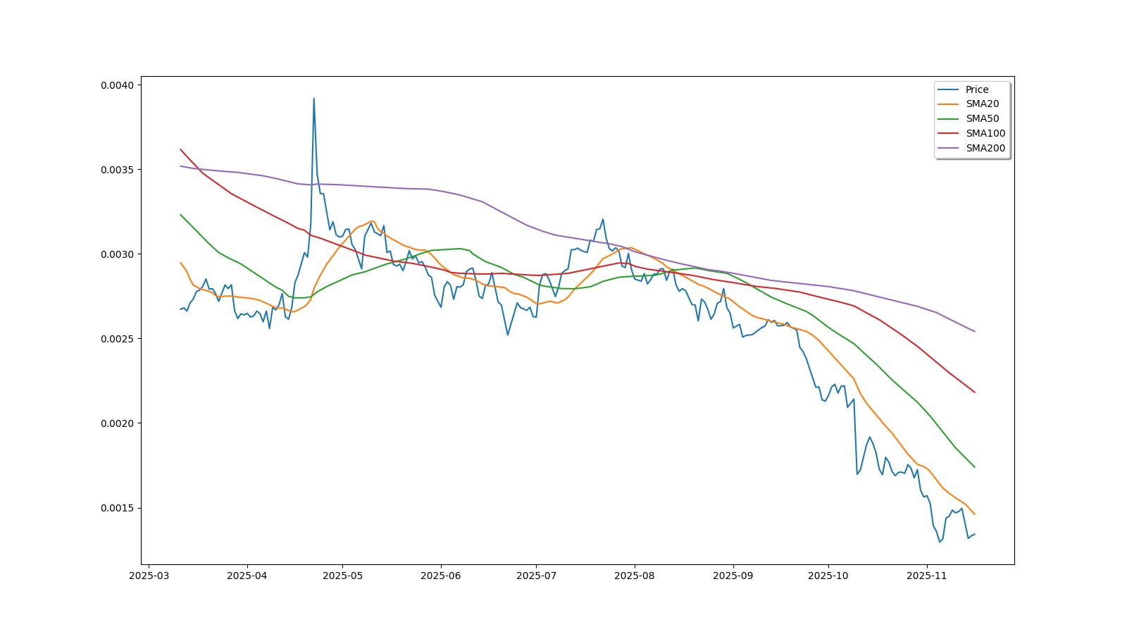 ThunderCore Simple Moving Averages