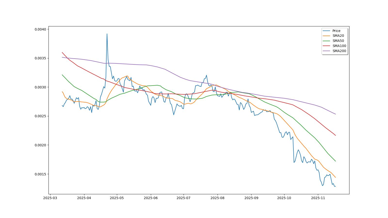 ThunderCore Simple Moving Averages