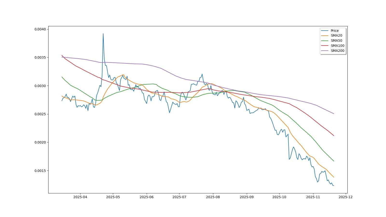 ThunderCore Simple Moving Averages