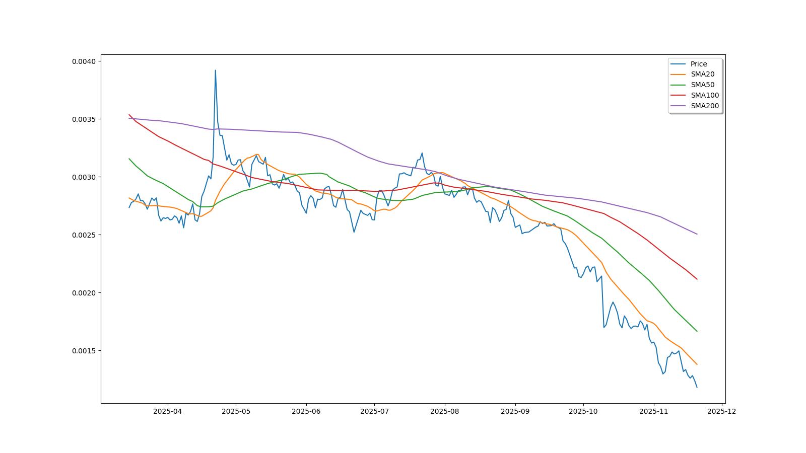 ThunderCore Simple Moving Averages