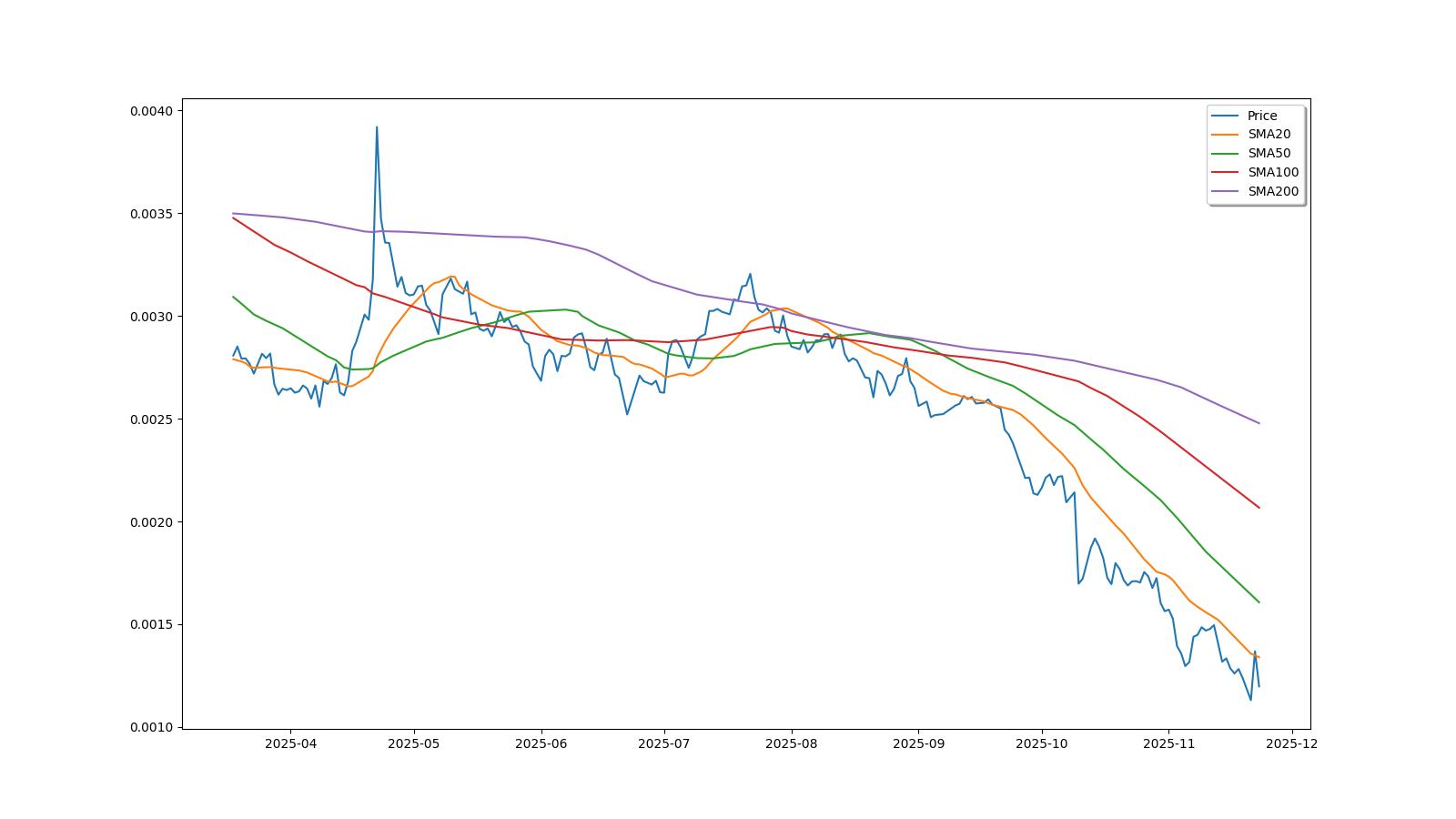 ThunderCore Simple Moving Averages