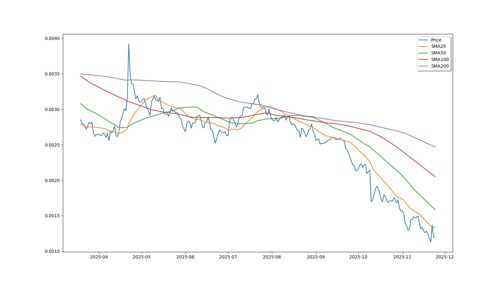 ThunderCore Simple Moving Averages