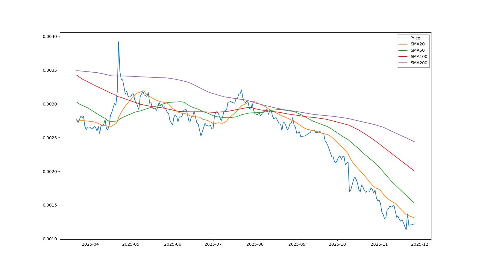ThunderCore Simple Moving Averages