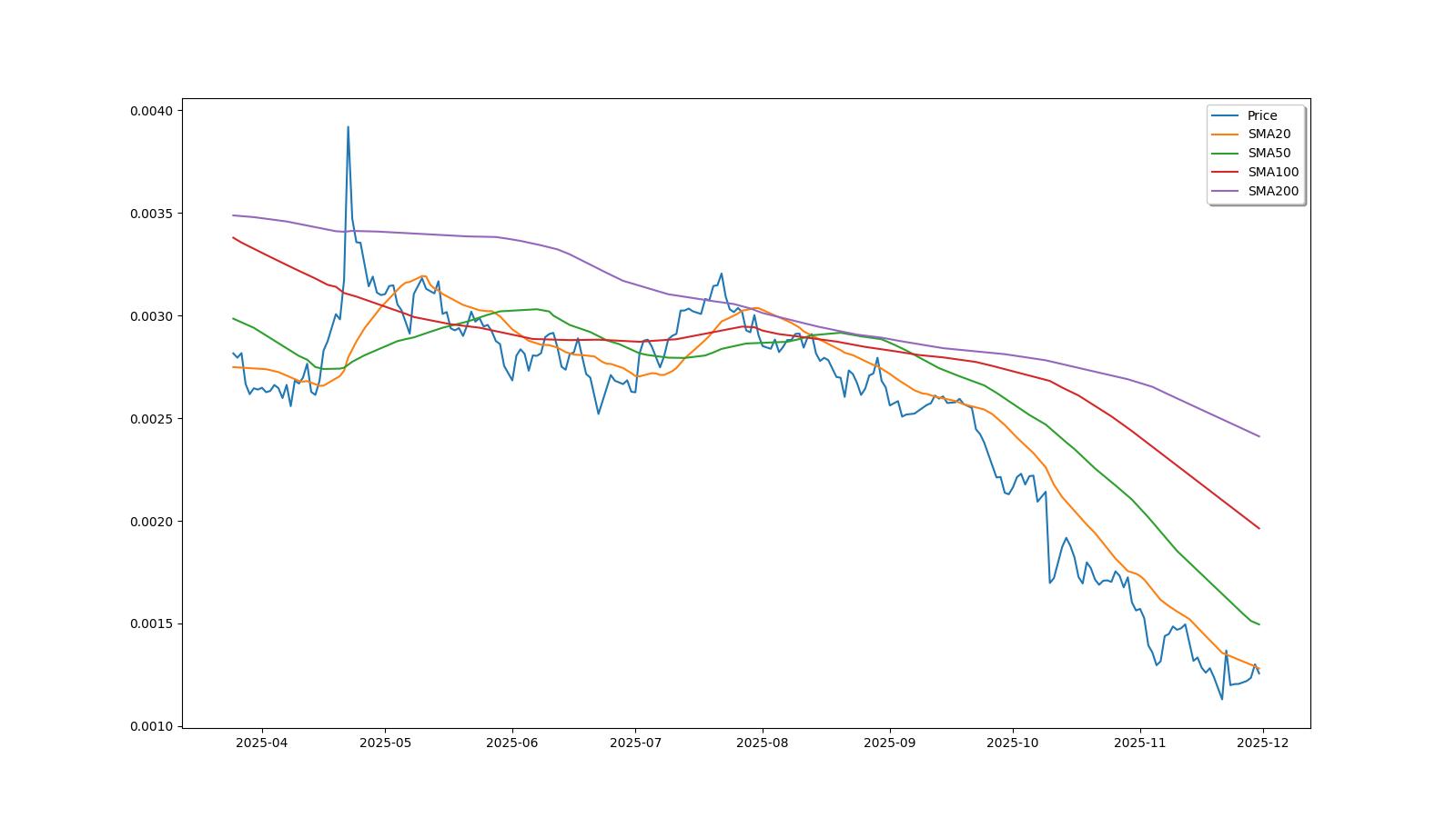 ThunderCore Simple Moving Averages