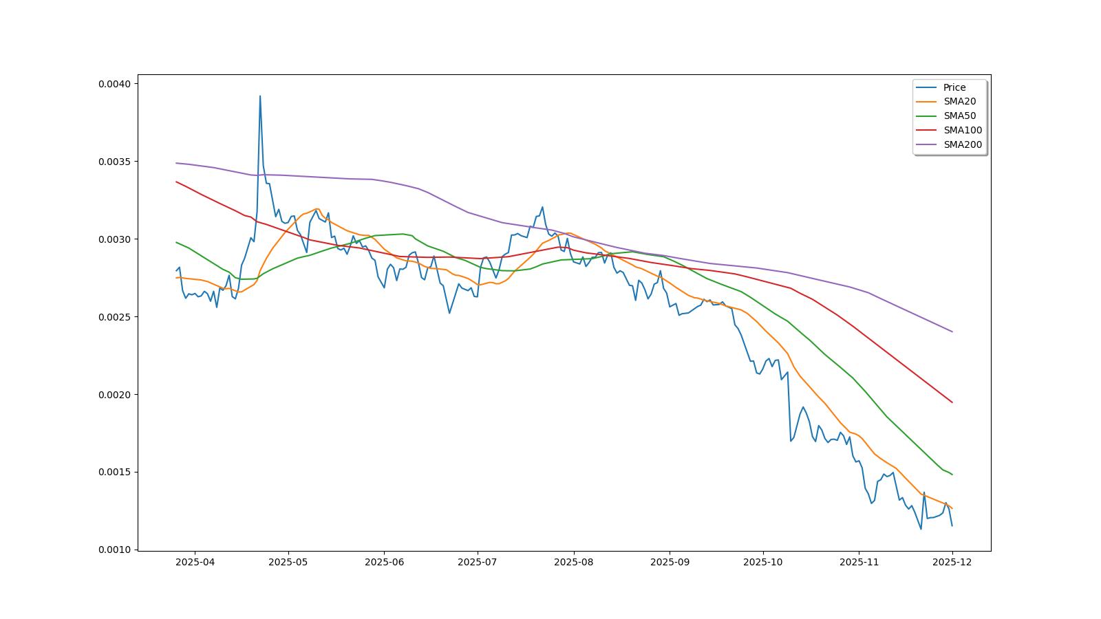 ThunderCore Simple Moving Averages
