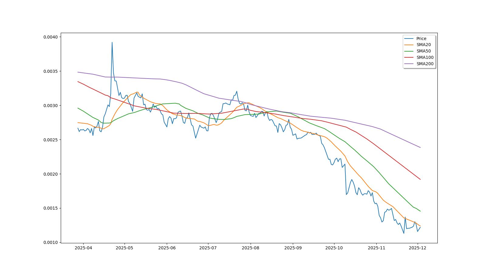 ThunderCore Simple Moving Averages