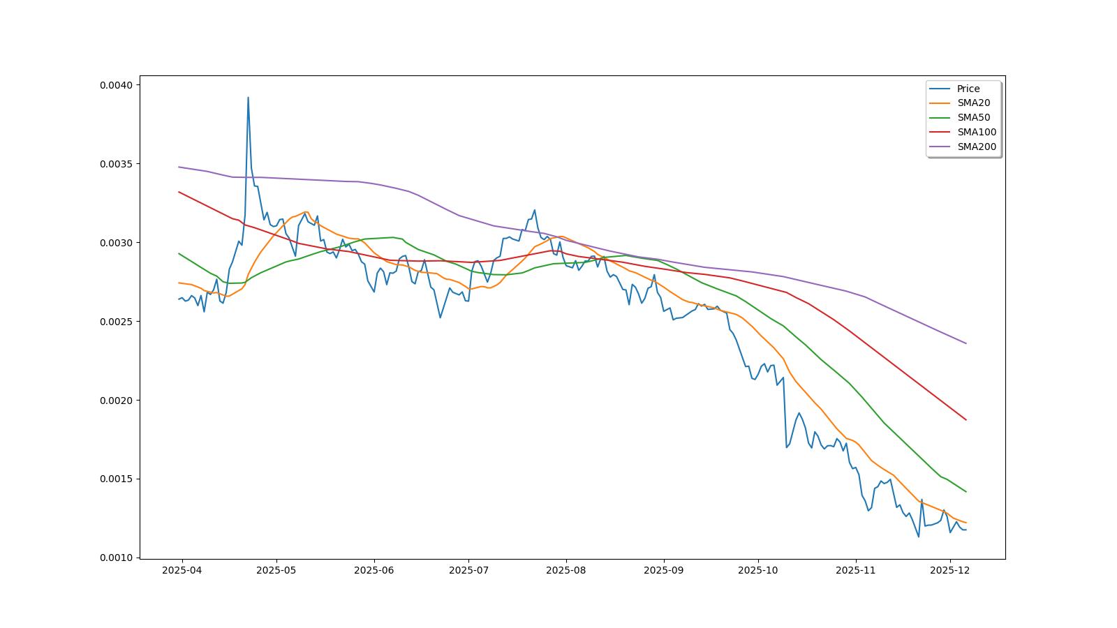 ThunderCore Simple Moving Averages