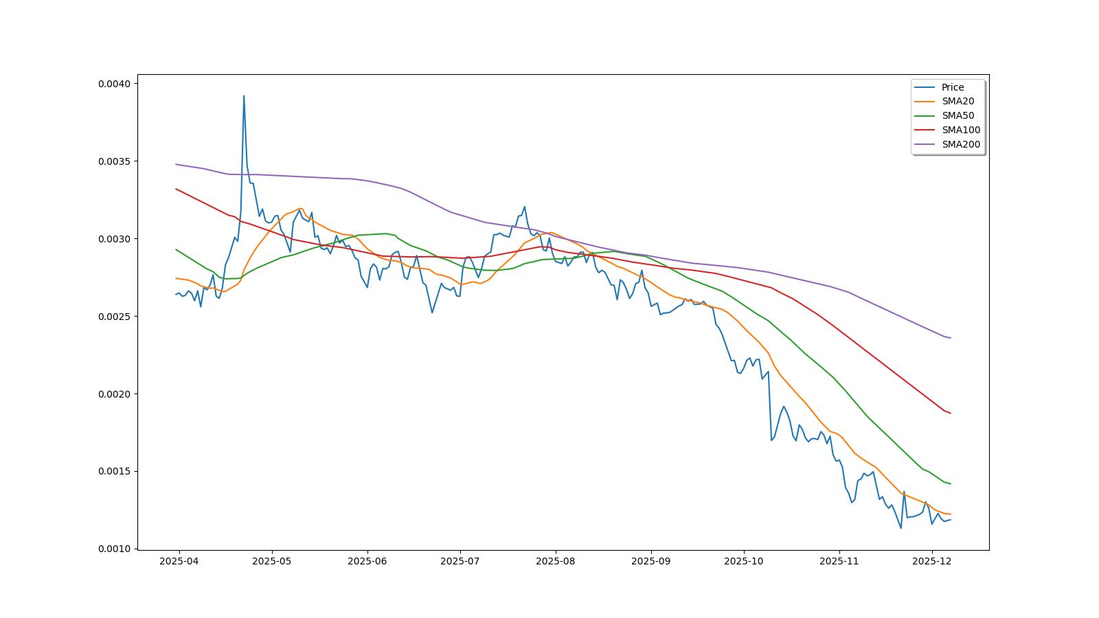 ThunderCore Simple Moving Averages