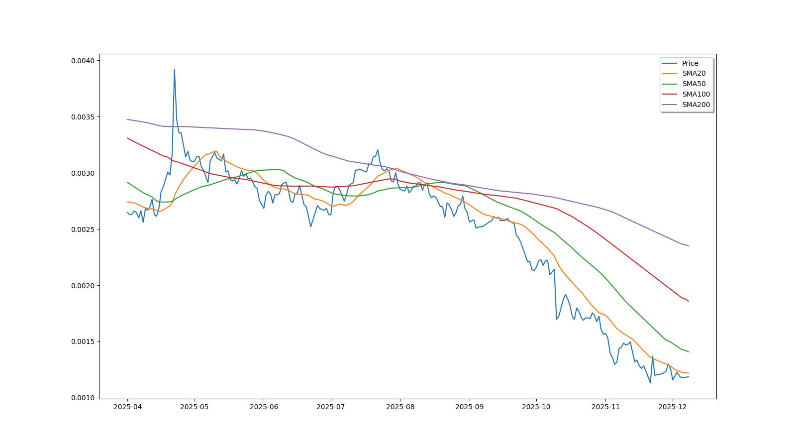 ThunderCore Simple Moving Averages