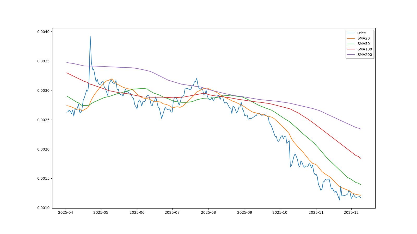 ThunderCore Simple Moving Averages