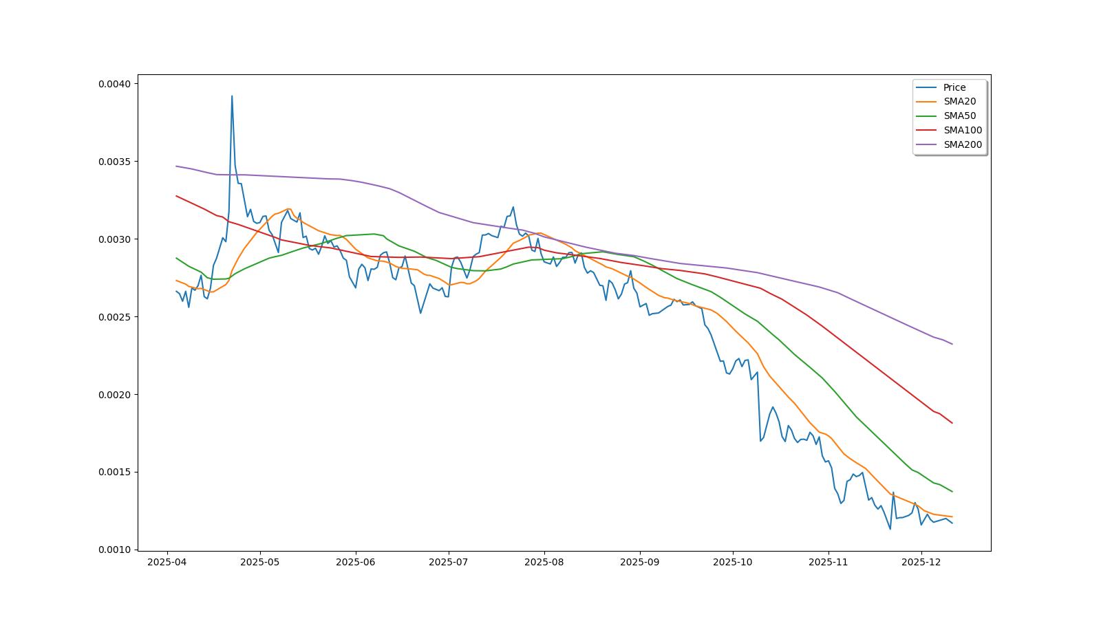 ThunderCore Simple Moving Averages