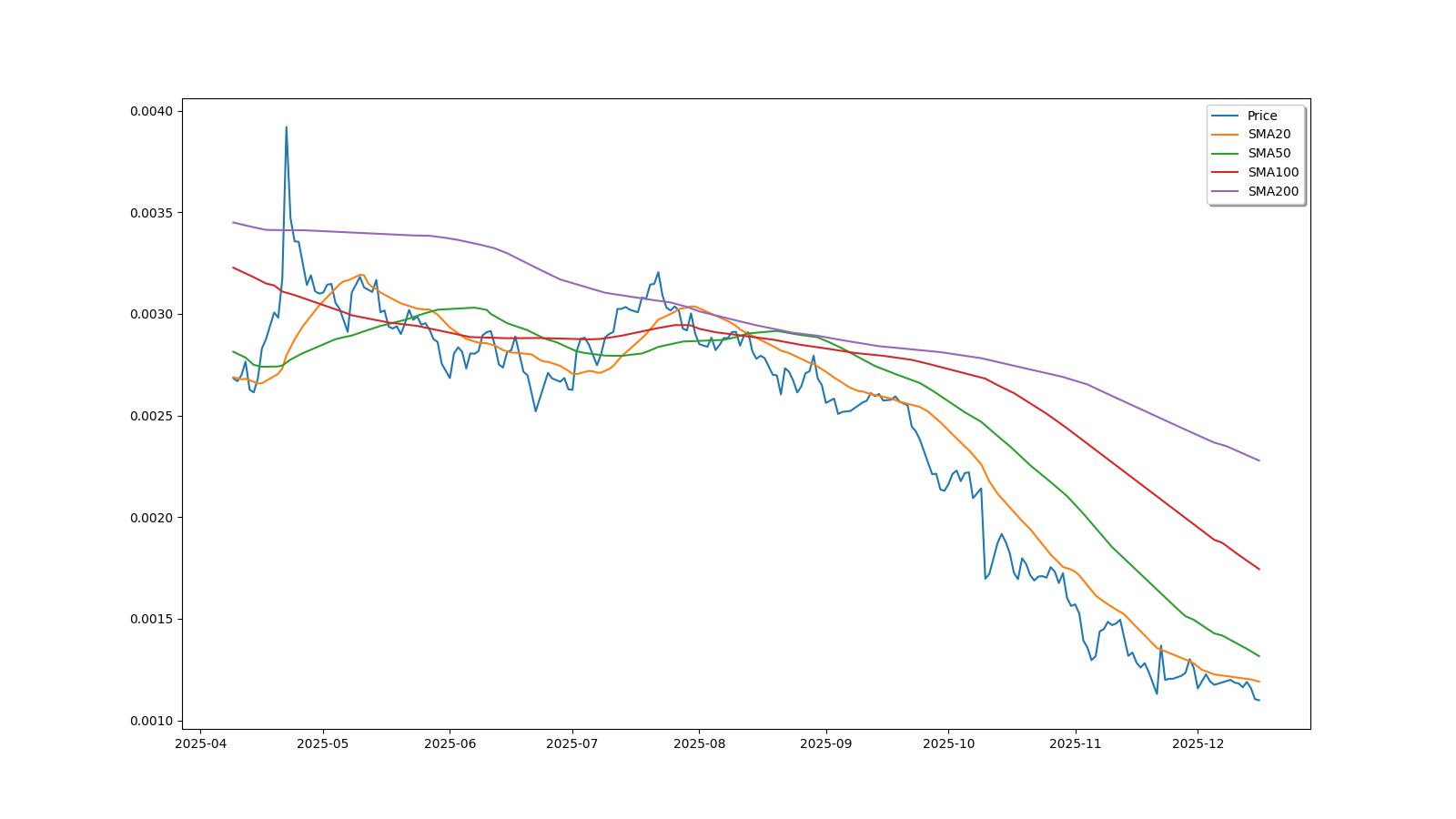 ThunderCore Simple Moving Averages