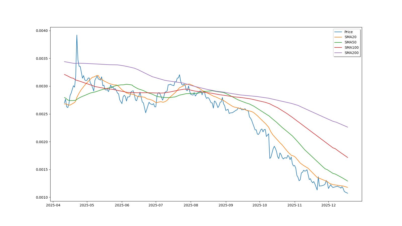 ThunderCore Simple Moving Averages