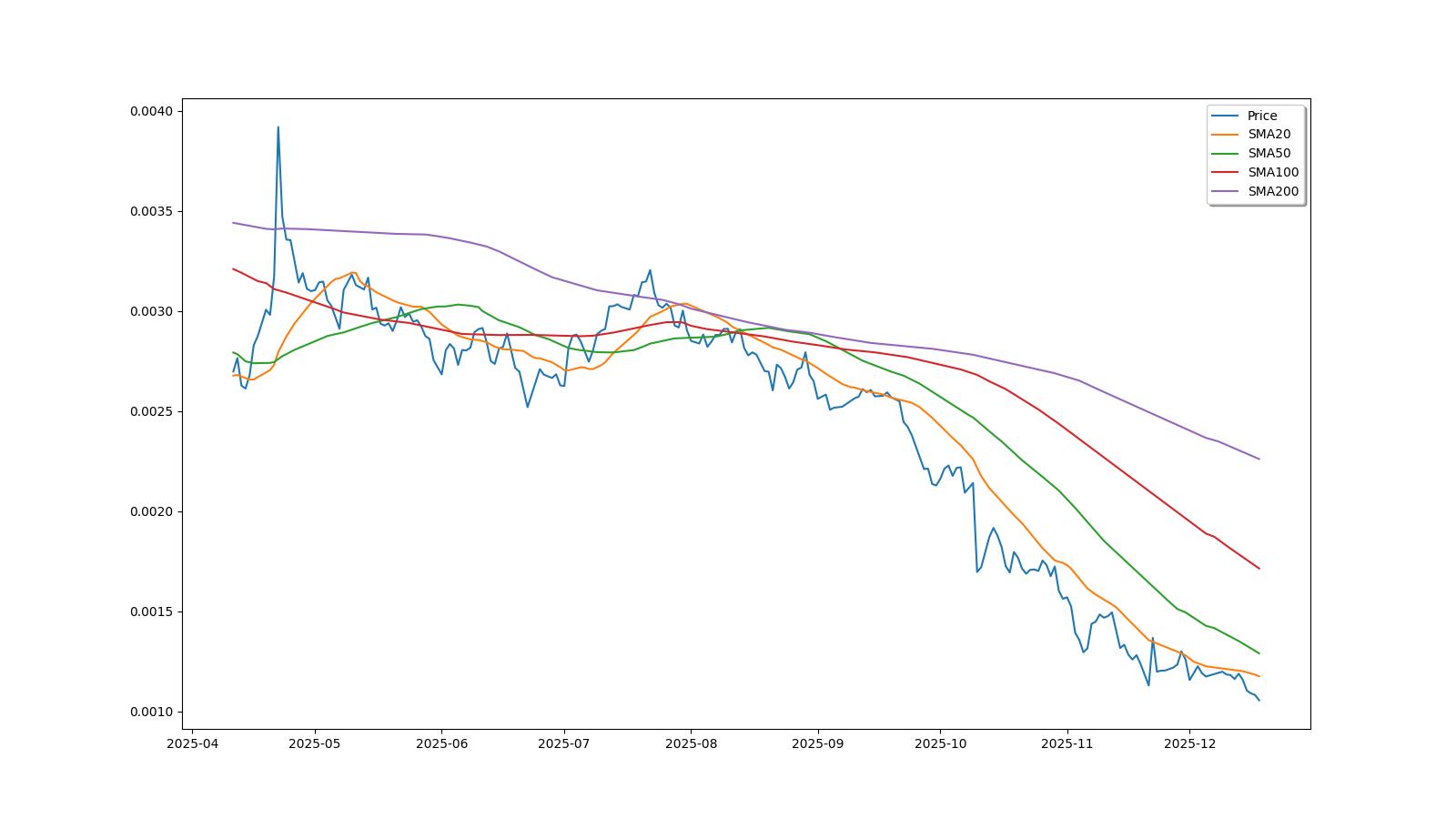 ThunderCore Simple Moving Averages