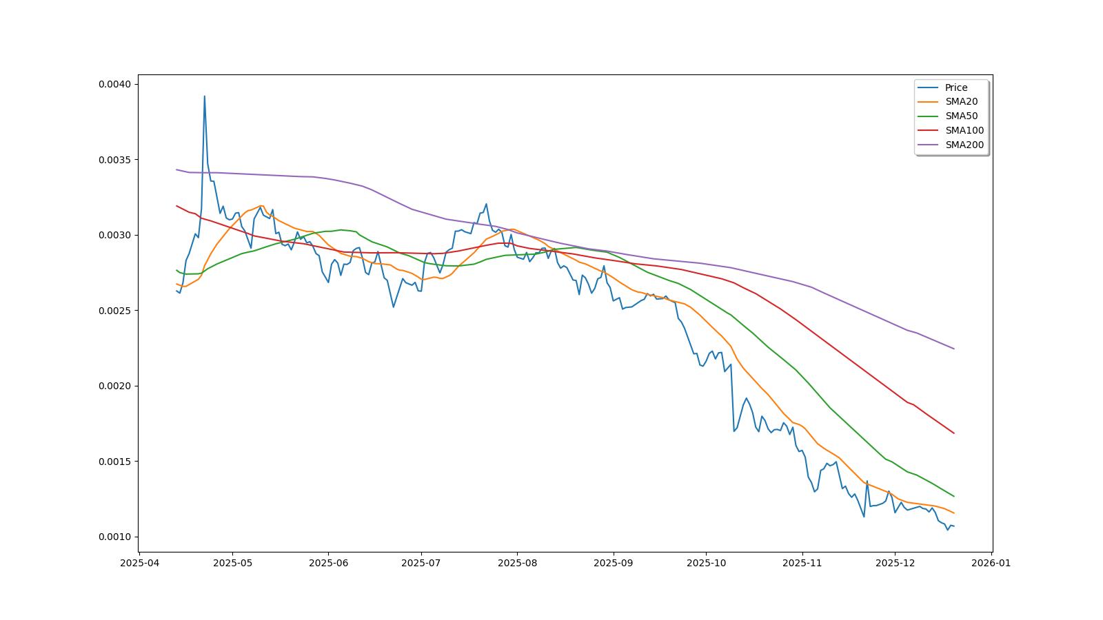 ThunderCore Simple Moving Averages