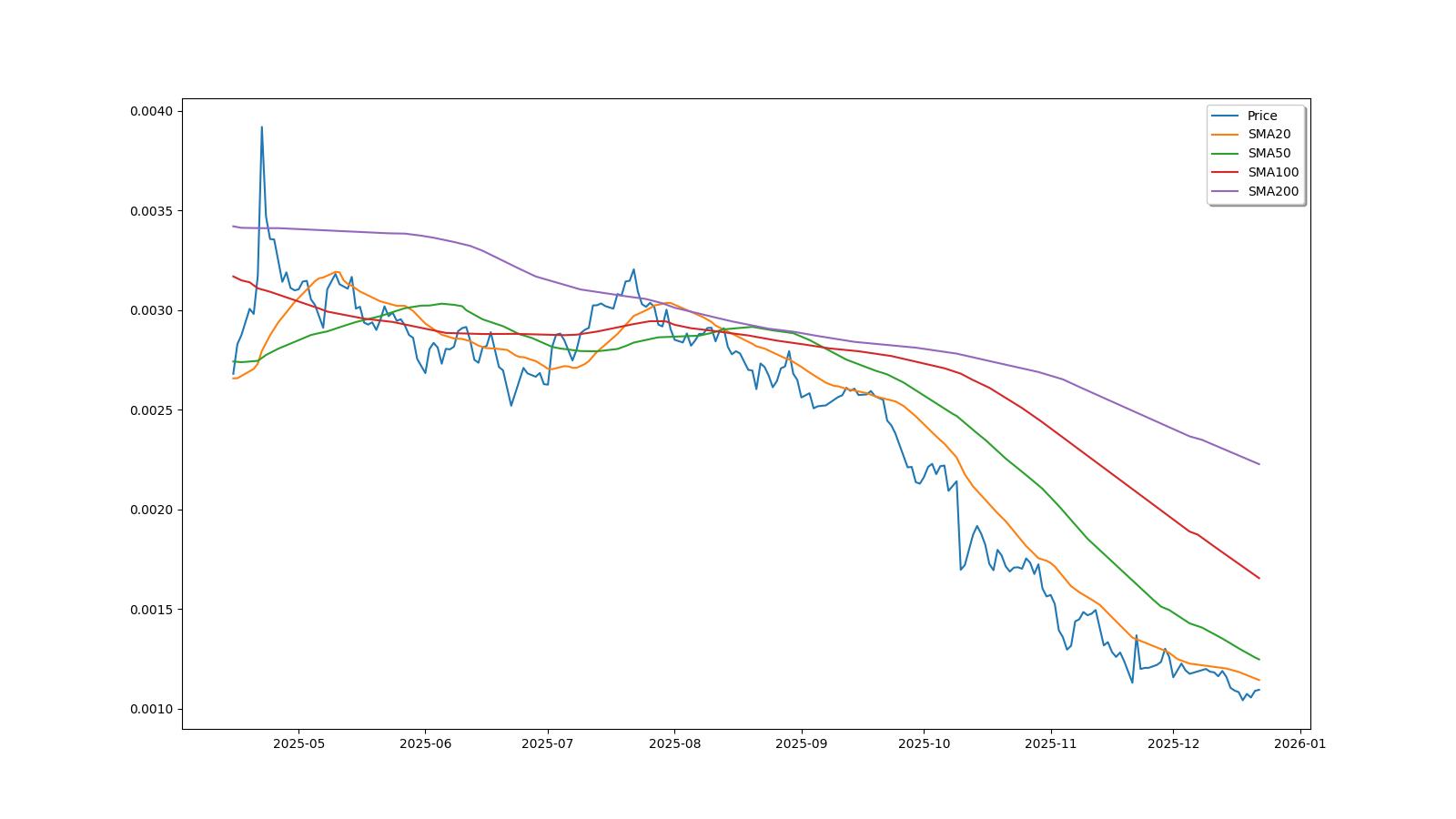 ThunderCore Simple Moving Averages