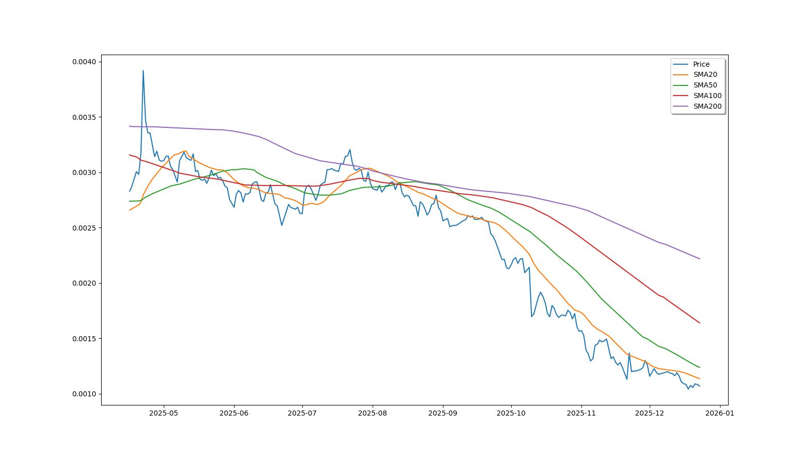 ThunderCore Simple Moving Averages