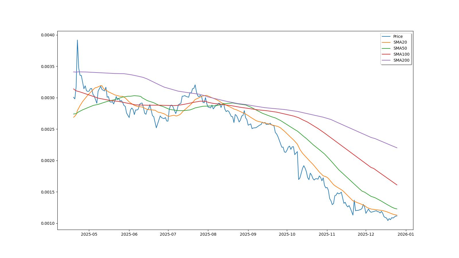 ThunderCore Simple Moving Averages