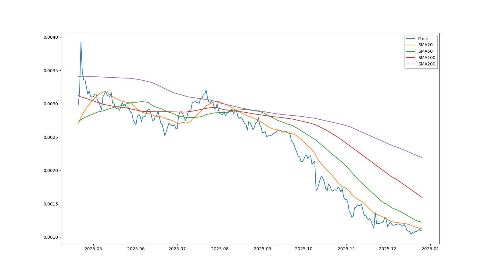 ThunderCore Simple Moving Averages