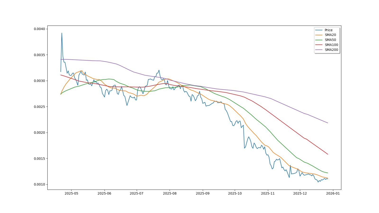 ThunderCore Simple Moving Averages