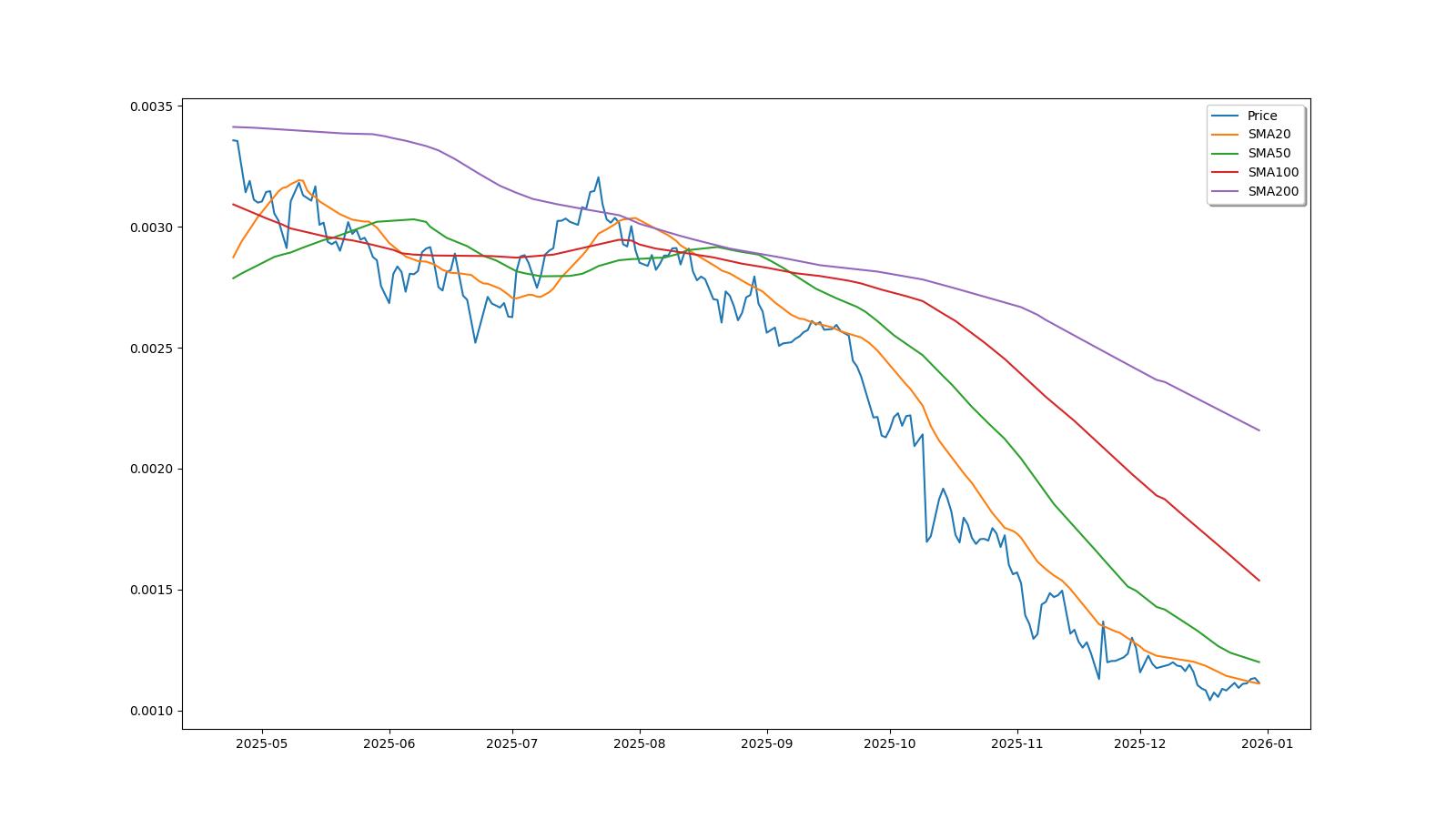 ThunderCore Simple Moving Averages