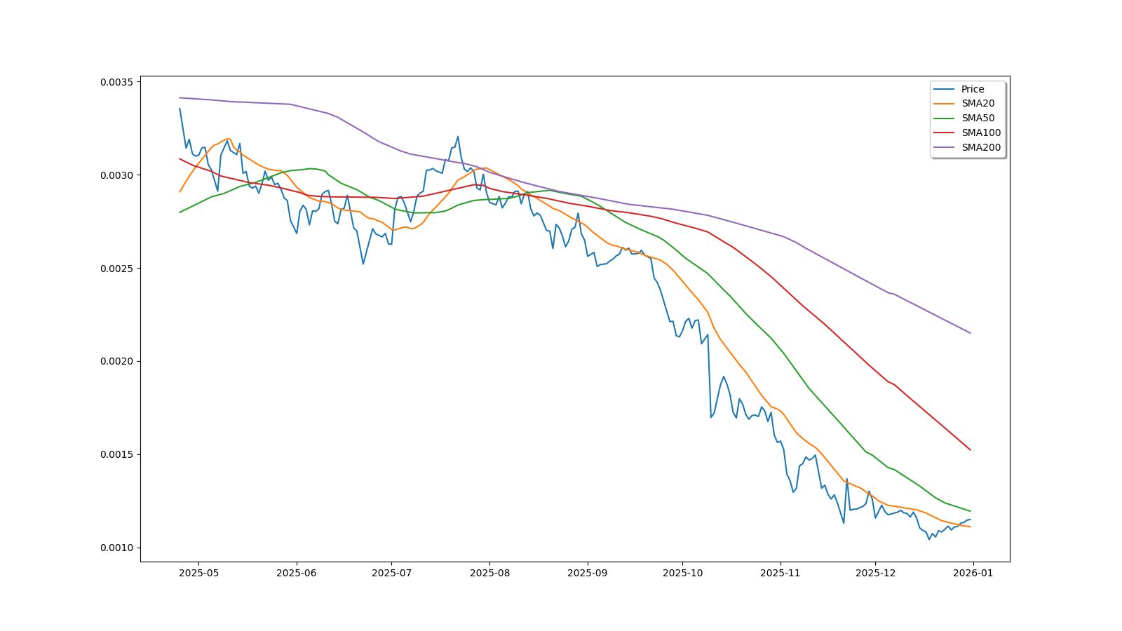 ThunderCore Simple Moving Averages