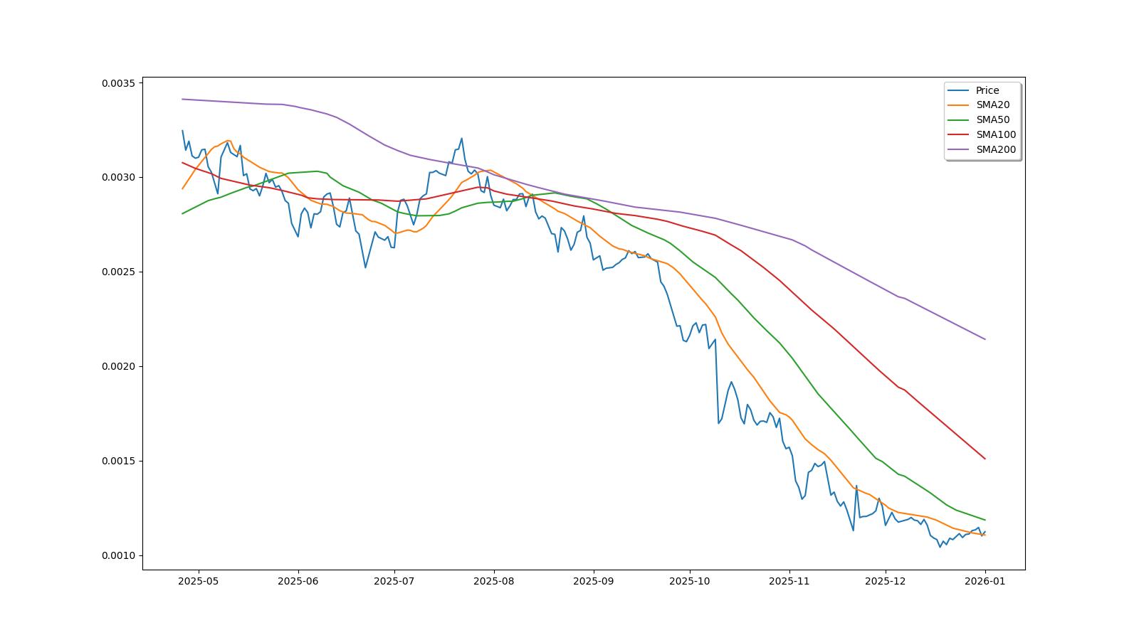 ThunderCore Simple Moving Averages