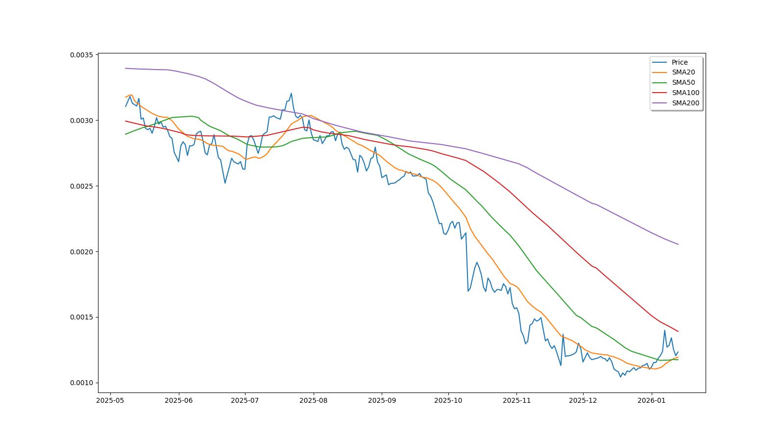 ThunderCore Simple Moving Averages