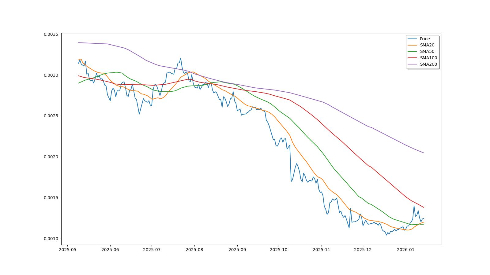 ThunderCore Simple Moving Averages