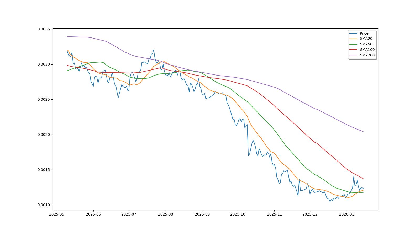 ThunderCore Simple Moving Averages