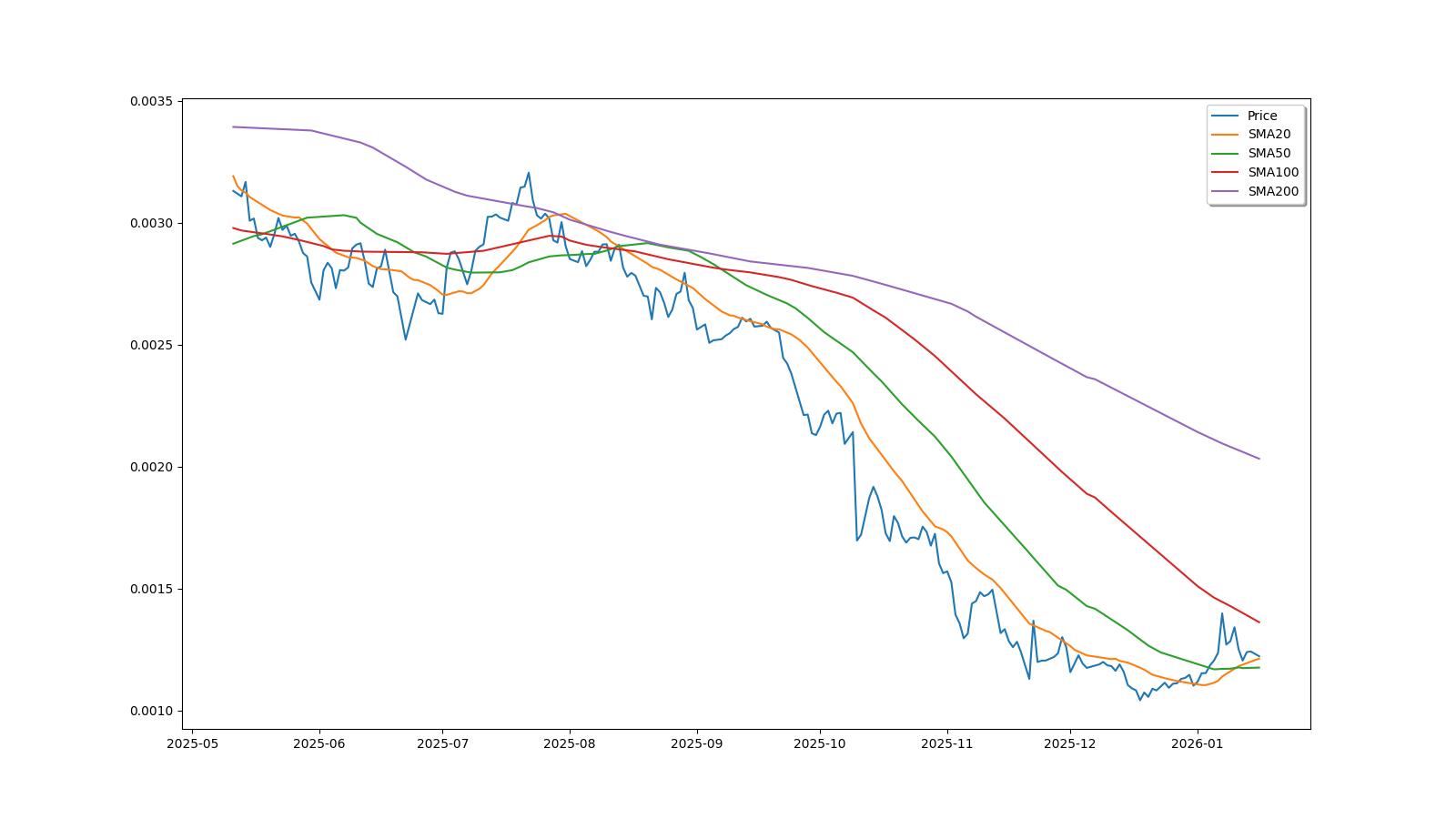 ThunderCore Simple Moving Averages