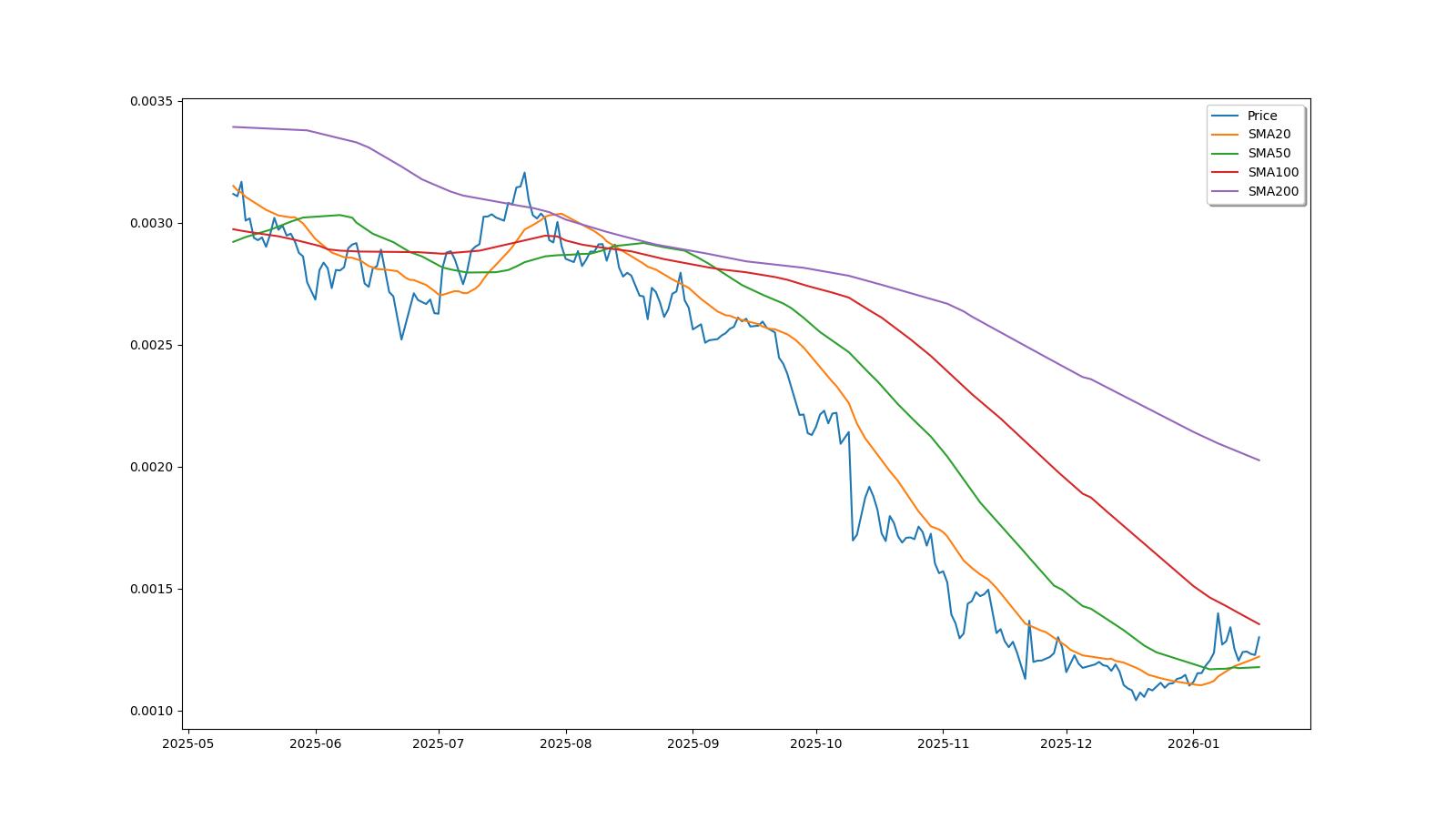ThunderCore Simple Moving Averages