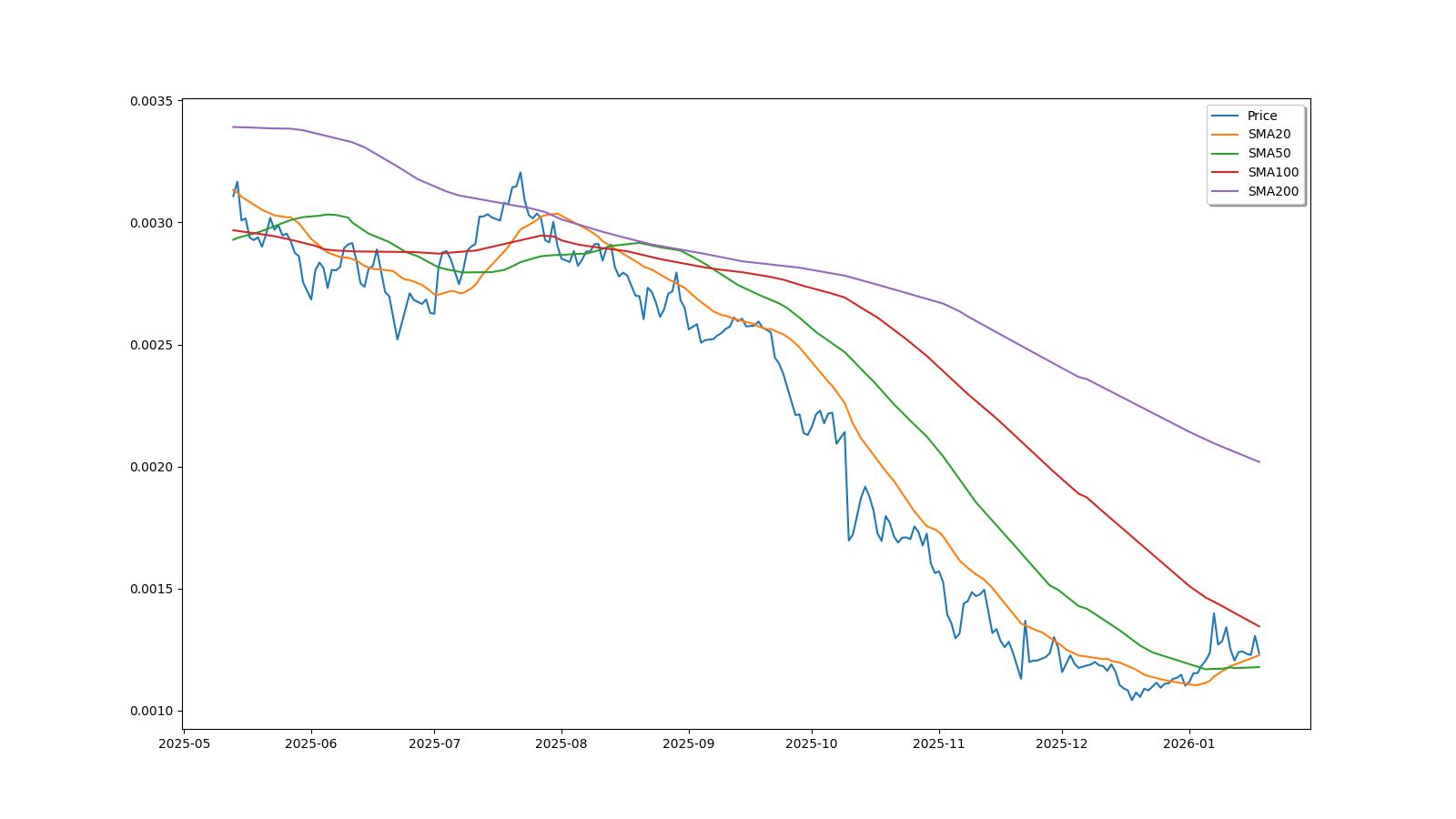 ThunderCore Simple Moving Averages