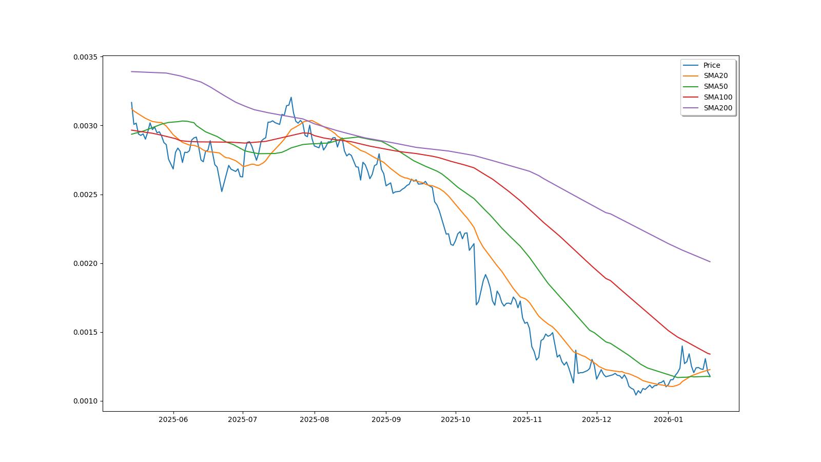 ThunderCore Simple Moving Averages