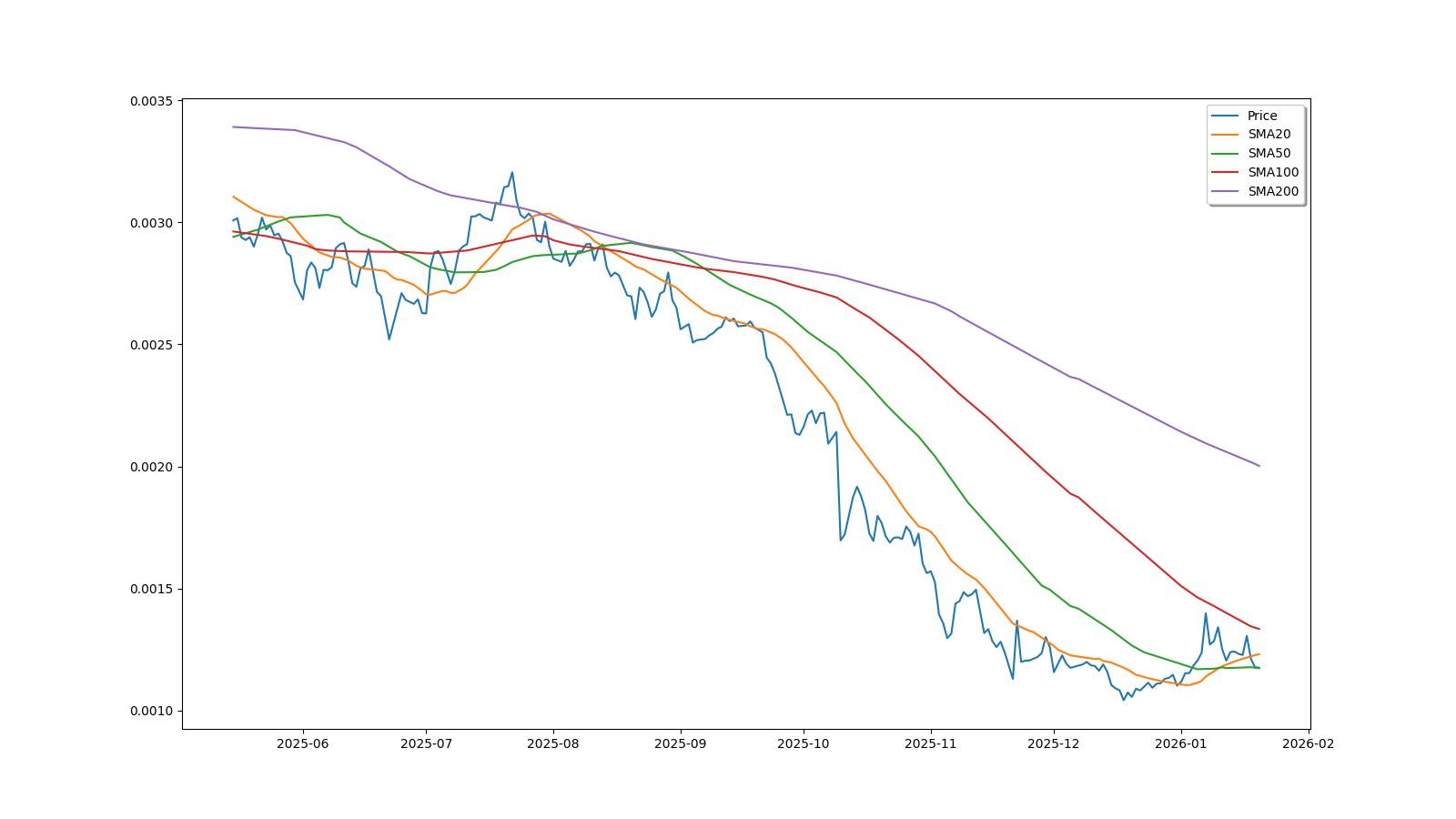 ThunderCore Simple Moving Averages