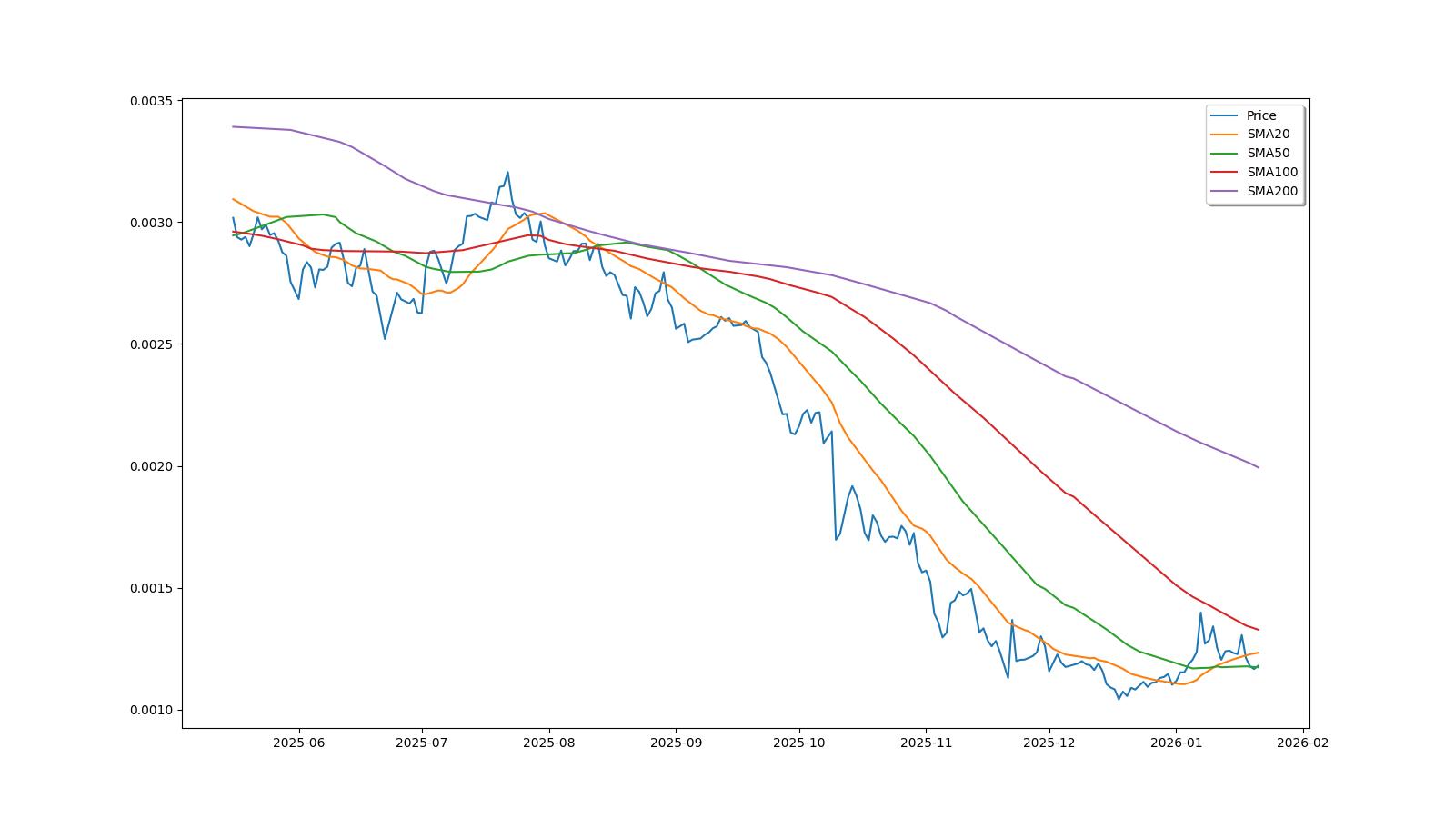 ThunderCore Simple Moving Averages