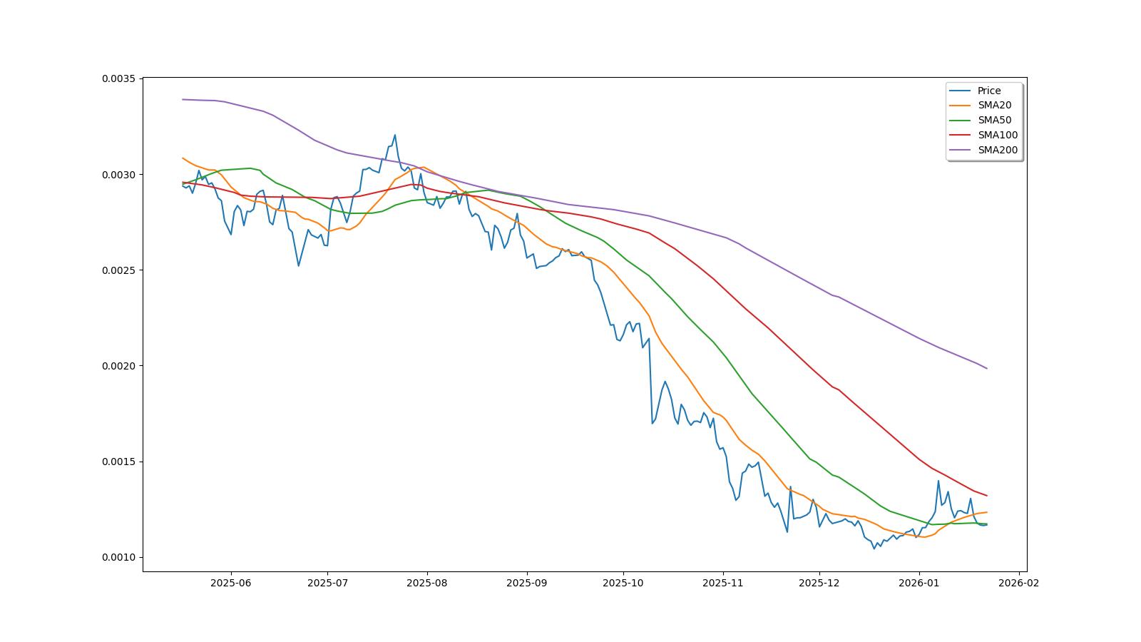 ThunderCore Simple Moving Averages