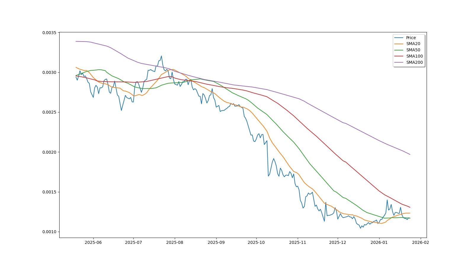 ThunderCore Simple Moving Averages