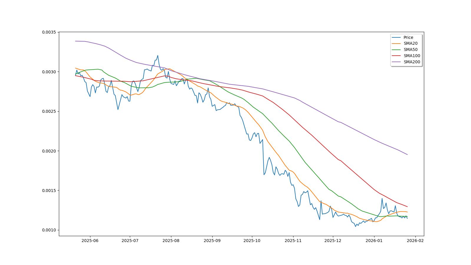 ThunderCore Simple Moving Averages