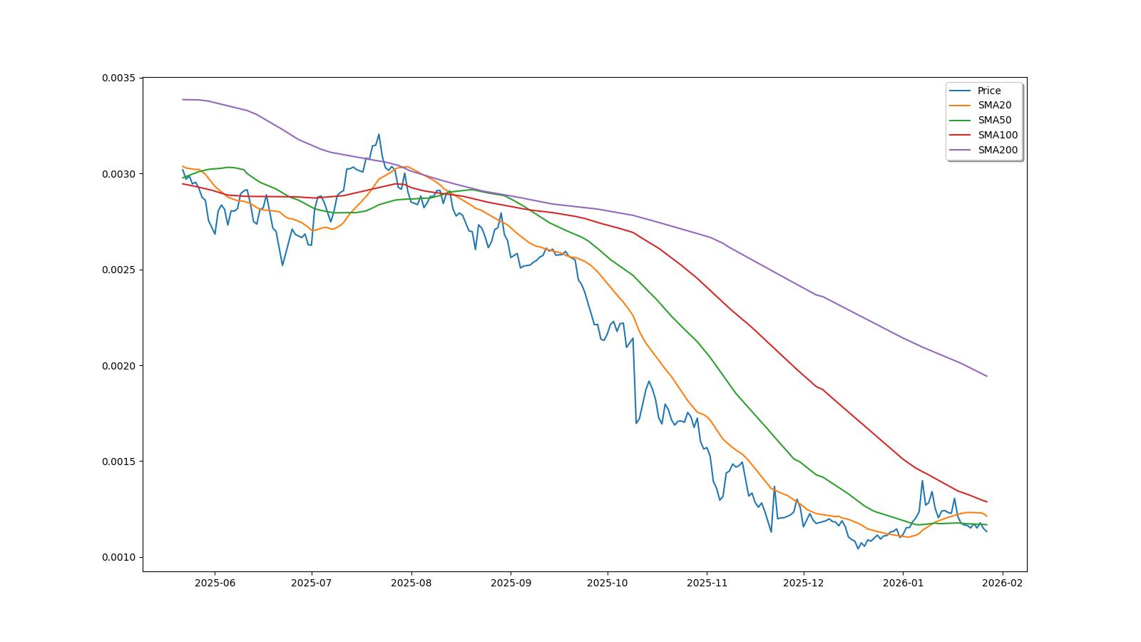 썬더코어 Simple Moving Averages