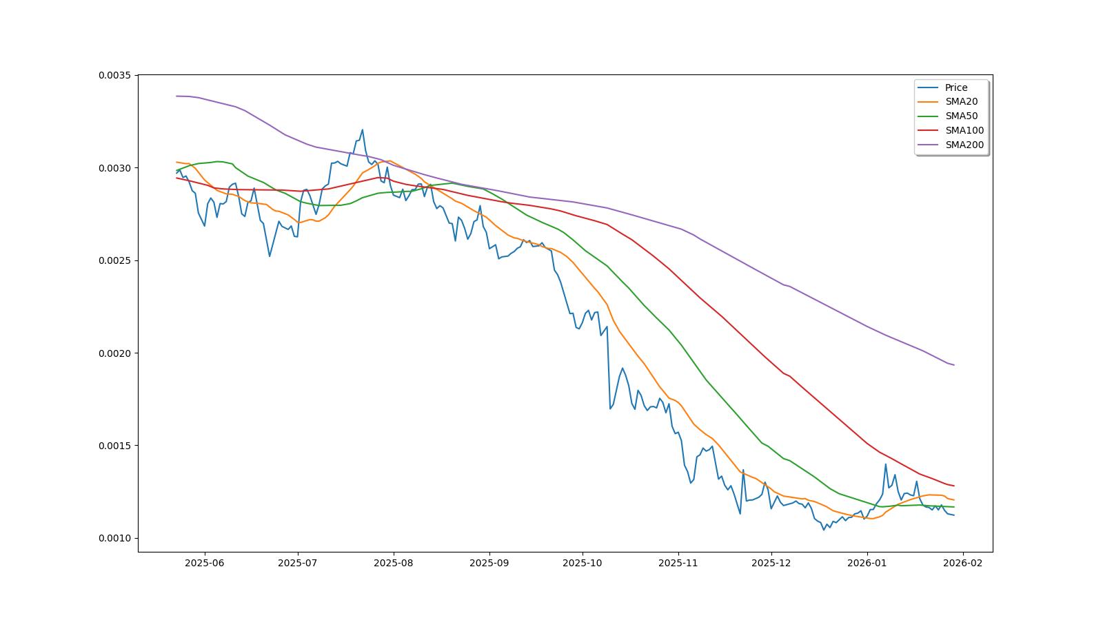 ThunderCore Simple Moving Averages