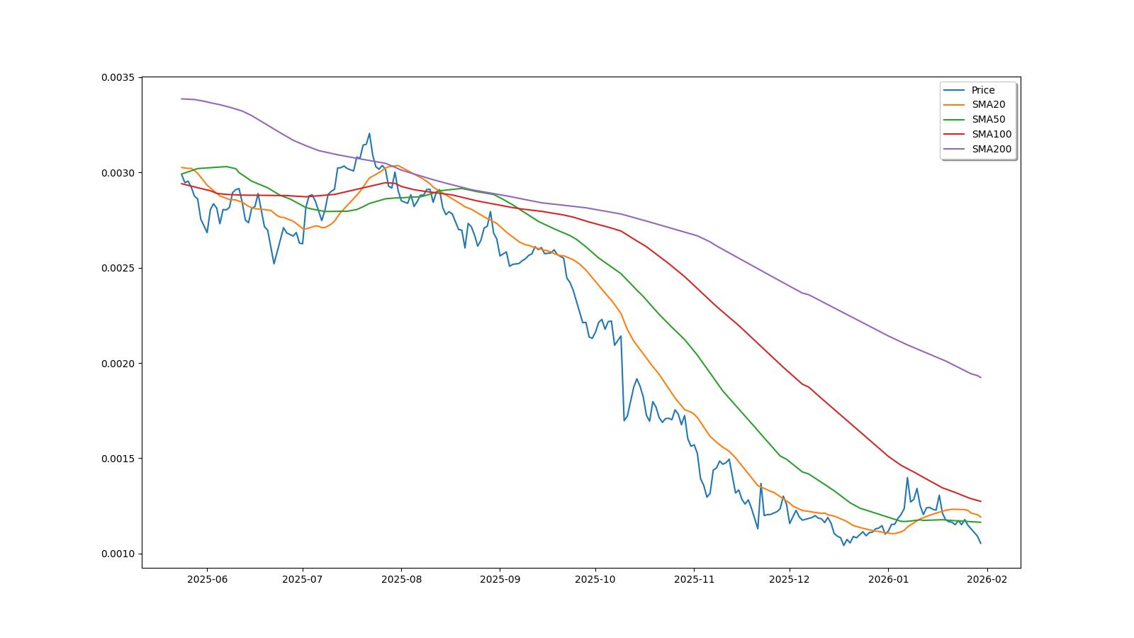 ThunderCore Simple Moving Averages