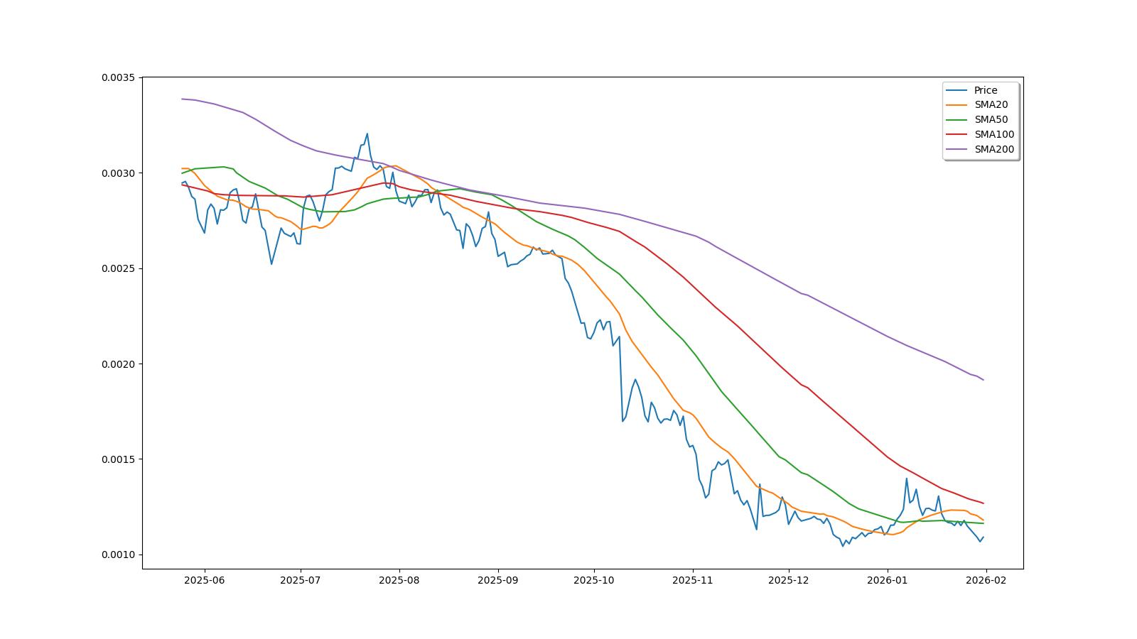 ThunderCore Simple Moving Averages