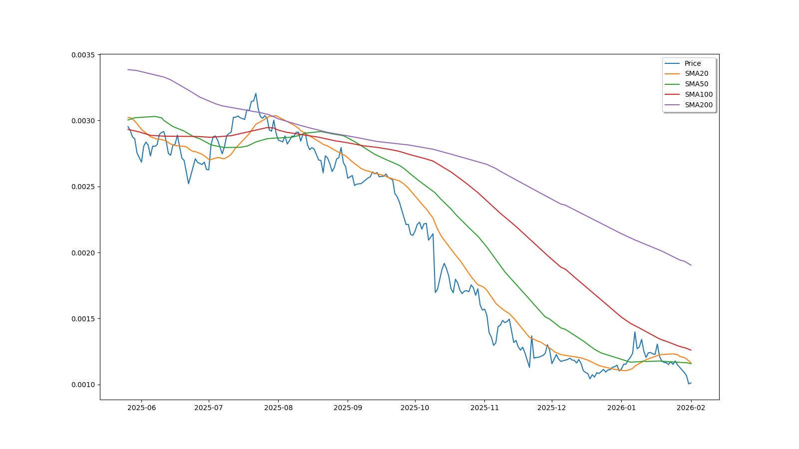 ThunderCore Simple Moving Averages