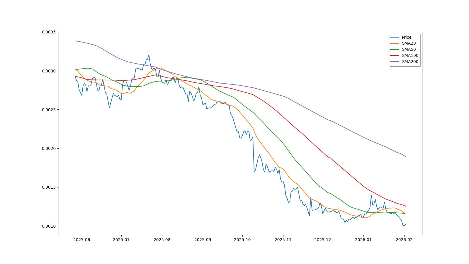 ThunderCore Simple Moving Averages