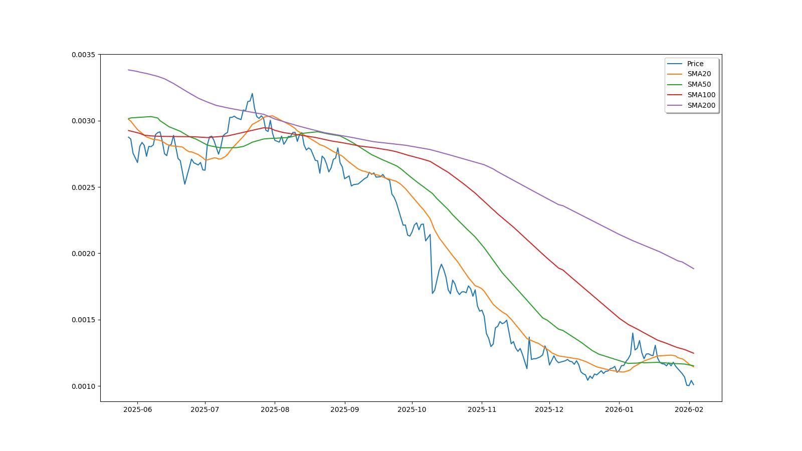 ThunderCore Simple Moving Averages