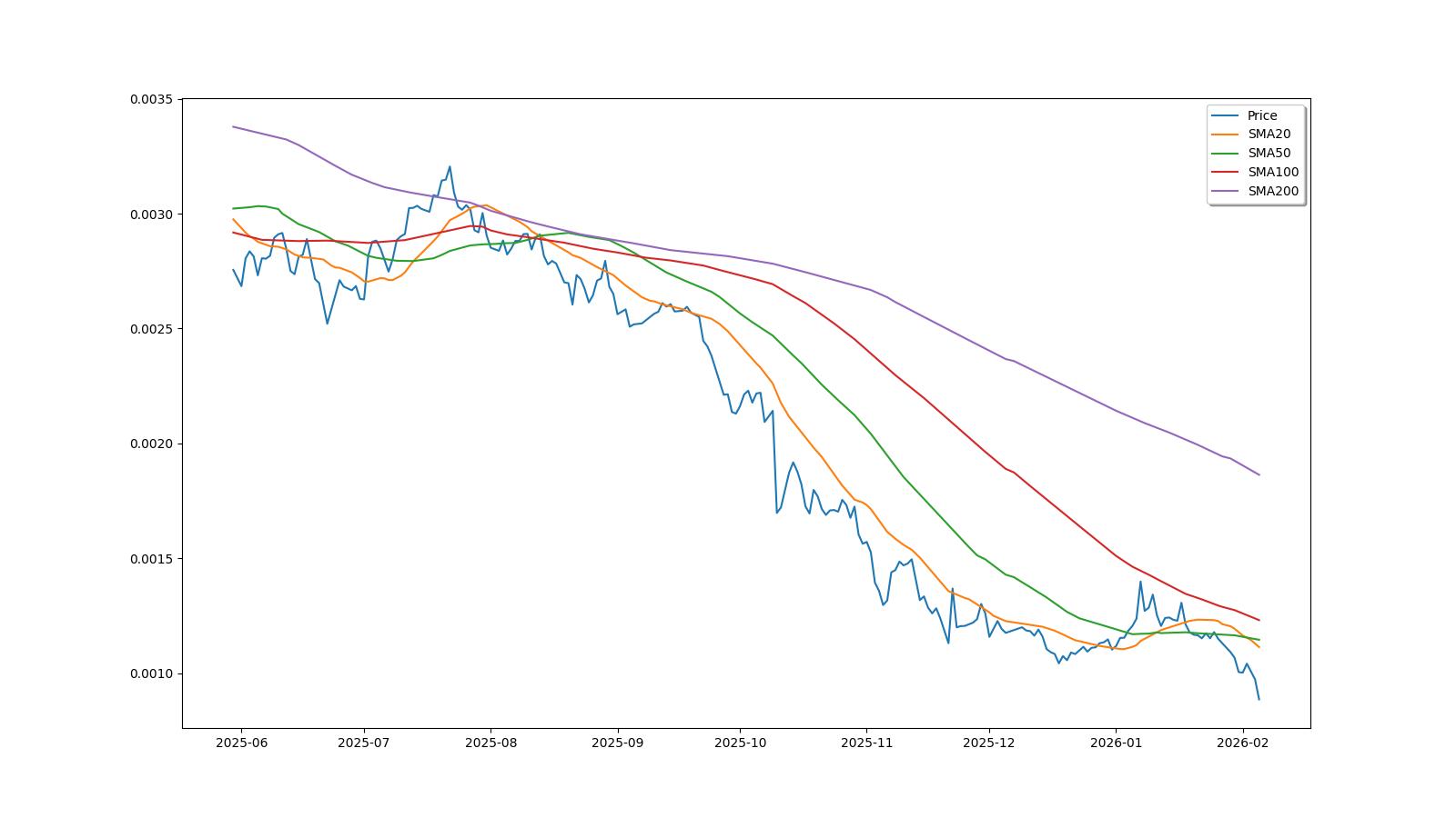 ThunderCore Simple Moving Averages