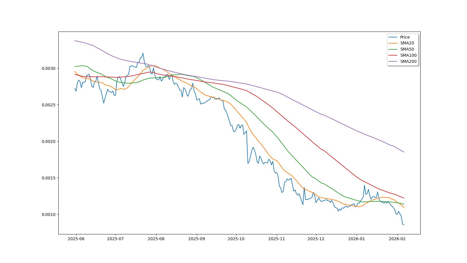 ThunderCore Simple Moving Averages