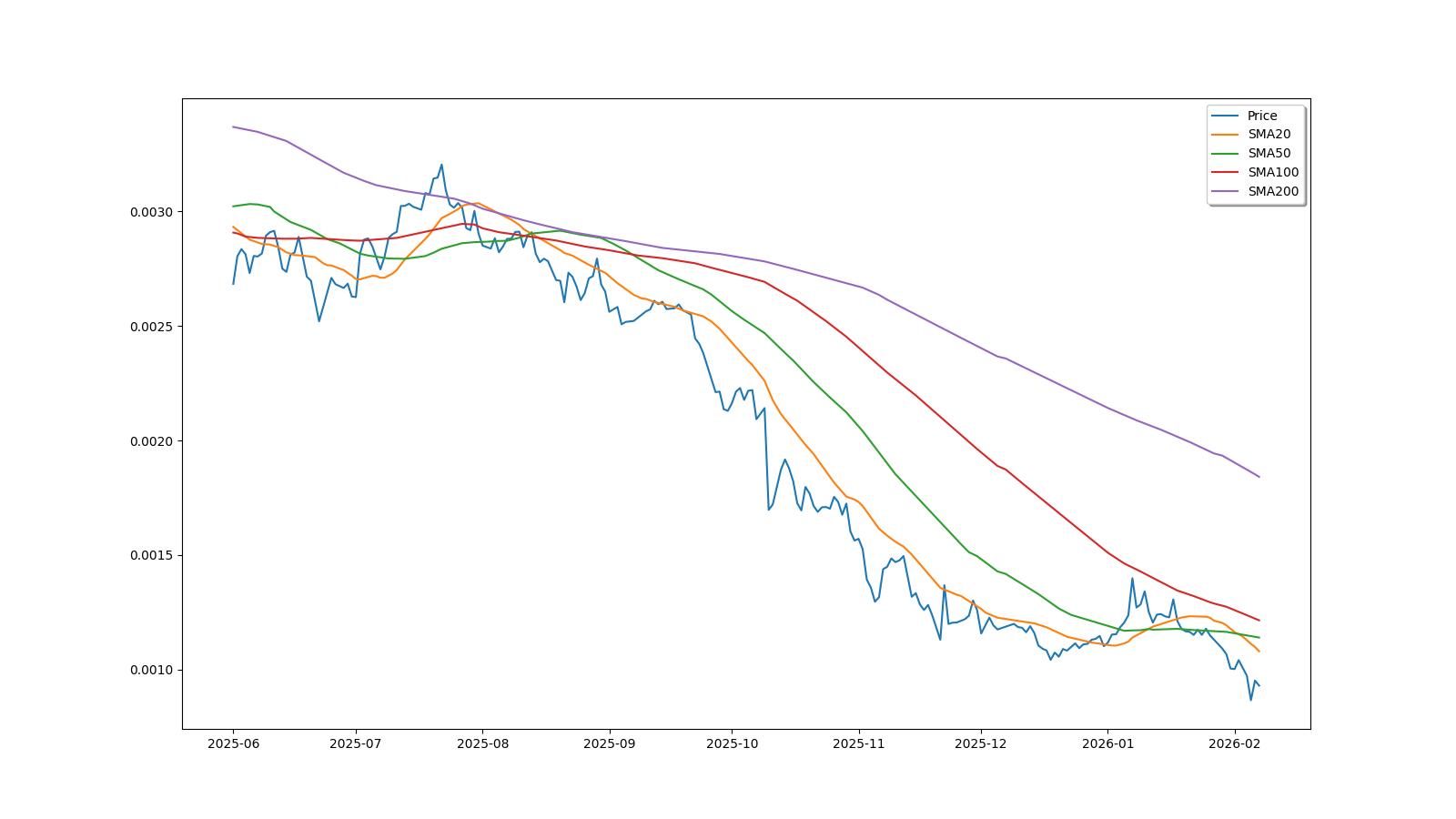 ThunderCore Simple Moving Averages