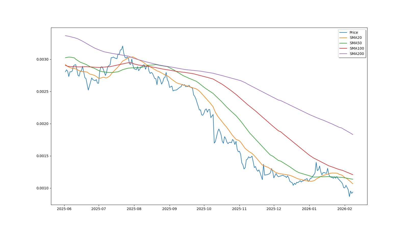 ThunderCore Simple Moving Averages
